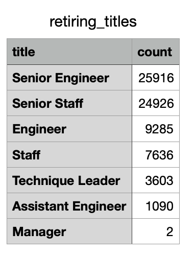 GitHub - dhrugohil/Pewlett-Hackard-Analysis