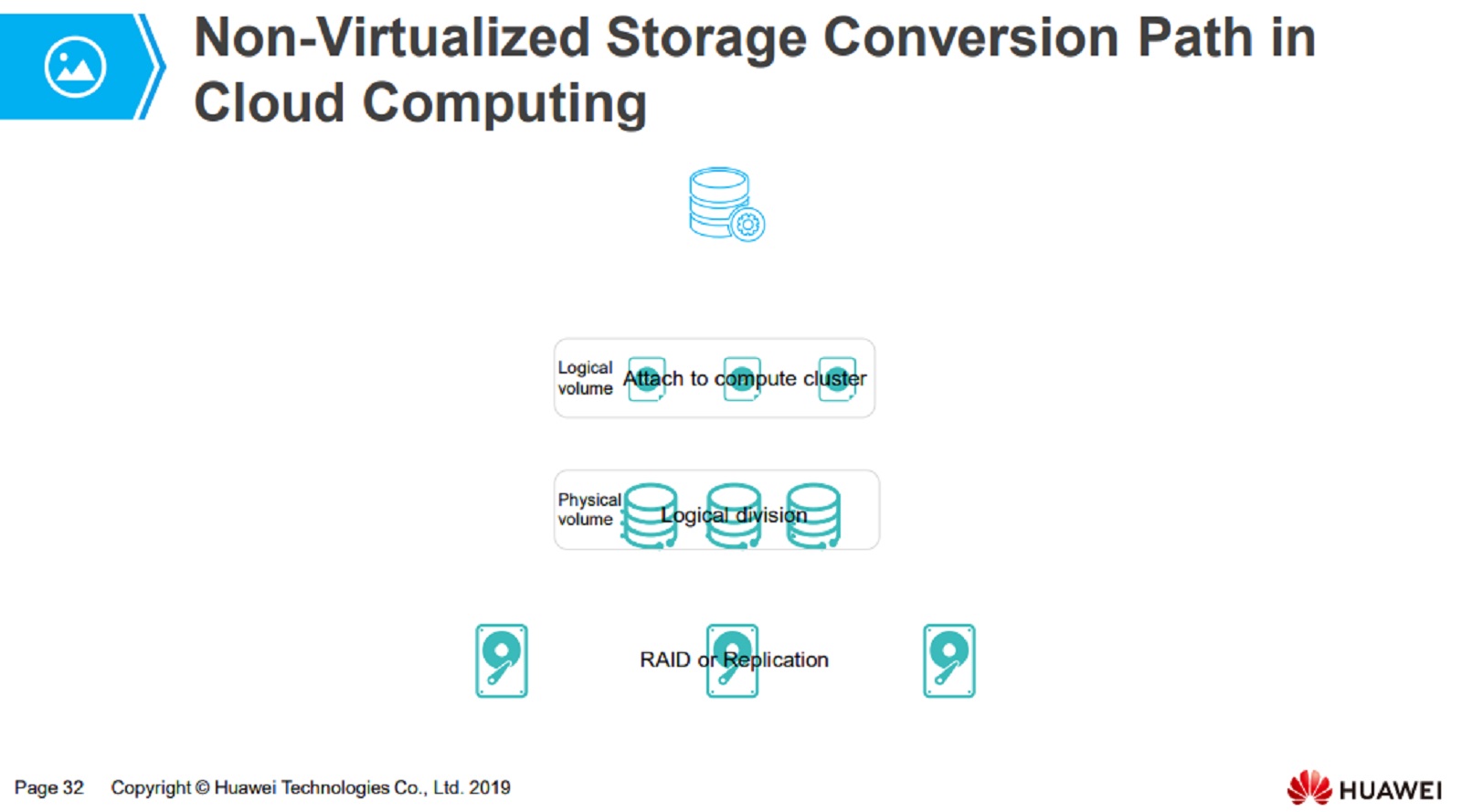 GitHub - silvestredio/HUAWEI-Cloud-IV-Storage-Virtualization-Basics: HUAWEI Cloud IV Storage ...