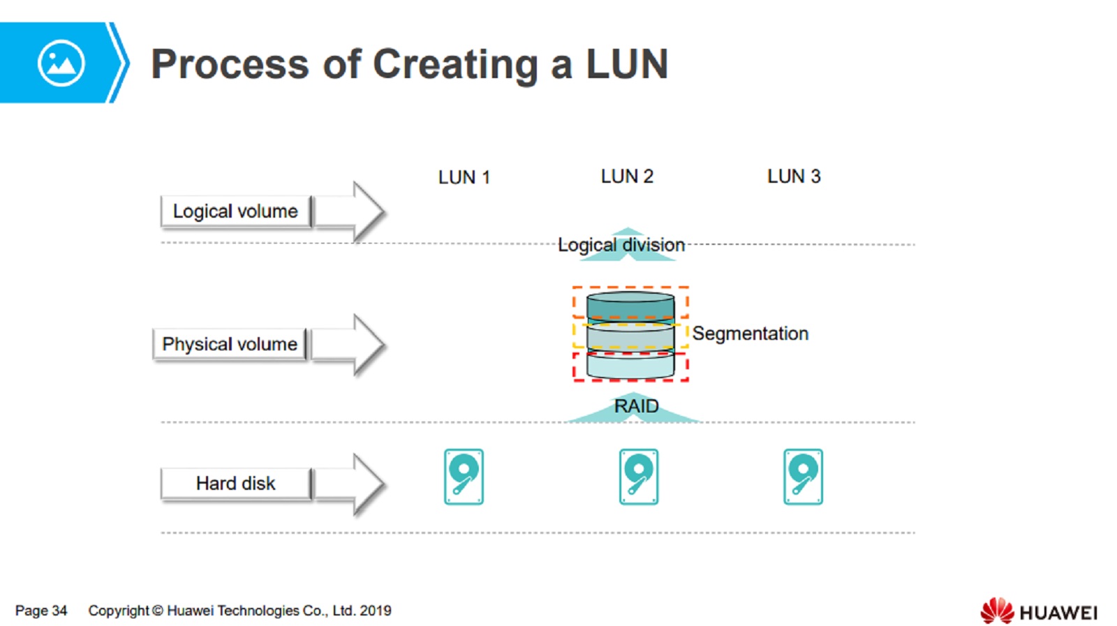 GitHub - silvestredio/HUAWEI-Cloud-IV-Storage-Virtualization-Basics: HUAWEI Cloud IV Storage ...