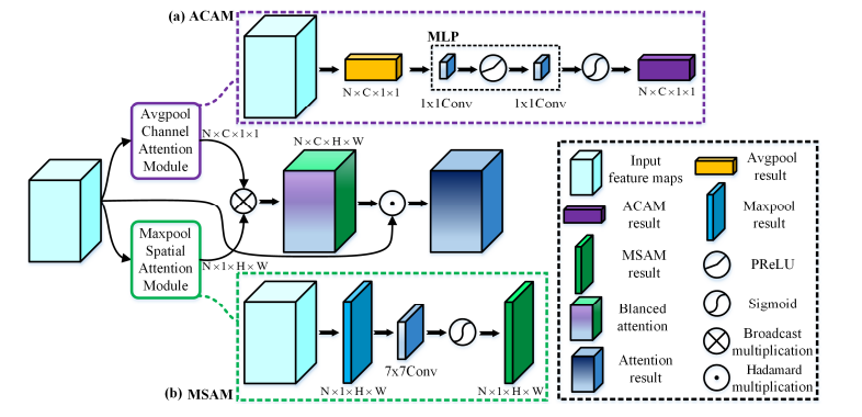 GitHub - PARKSANGPILL/BAM-A-Balanced-Attention-Mechanism-for-Single-Image-Super-Resolution