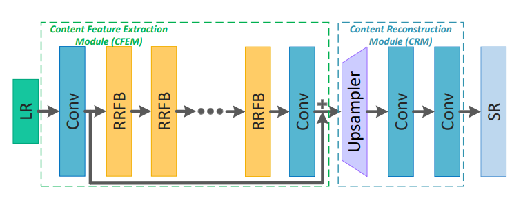 GitHub - PARKSANGPILL/Progressive-Perception-Oriented-Network-for-Single-Image-Super-Resolution