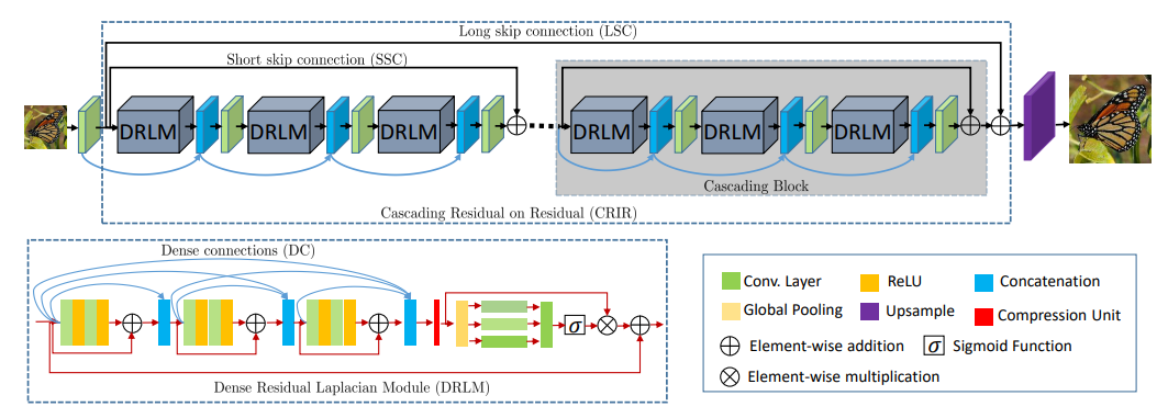 GitHub - PARKSANGPILL/Densely-Residual-Laplacian-Super-Resolution