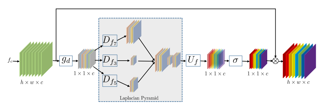 Github Parksangpilldensely Residual Laplacian Super Resolution