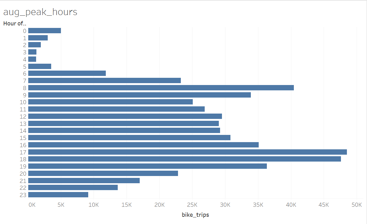 GitHub - titogithub123/Tableau-BikeSharing