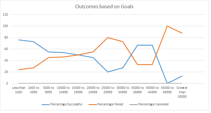 GitHub - Rangisal/Kickstarter-Analysis: Performing analysis on kickstarter data