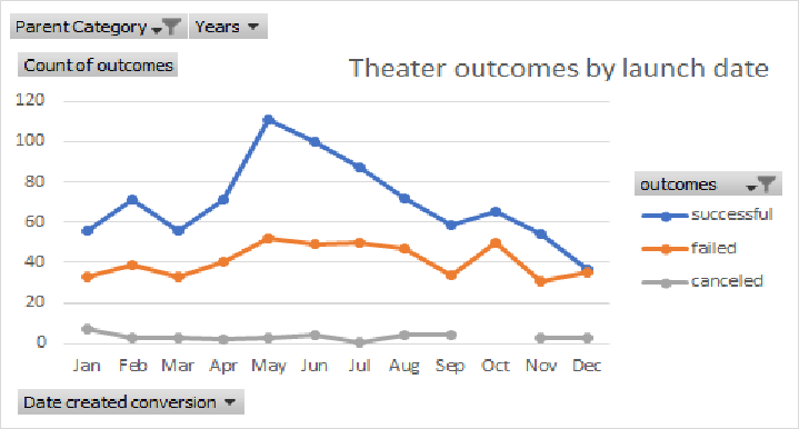 GitHub - Rangisal/Kickstarter-Analysis: Performing analysis on kickstarter data