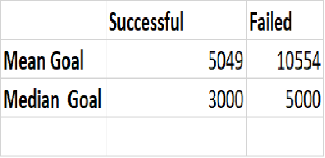 GitHub - Rangisal/Kickstarter-Analysis: Performing analysis on ...
