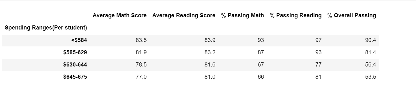 GitHub - Rangisal/School_District_Analysis