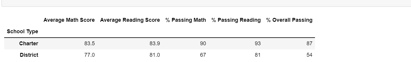 GitHub - Rangisal/School_District_Analysis