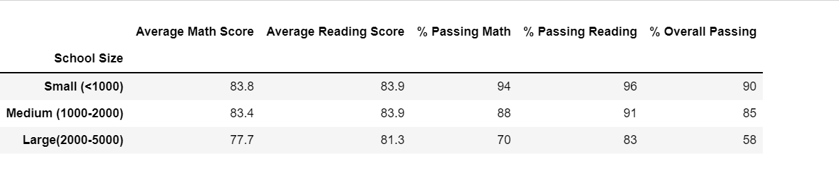 GitHub - Rangisal/School_District_Analysis