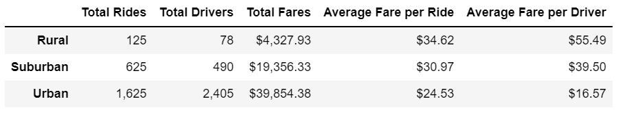 GitHub - Rangisal/PyBer_Analysis