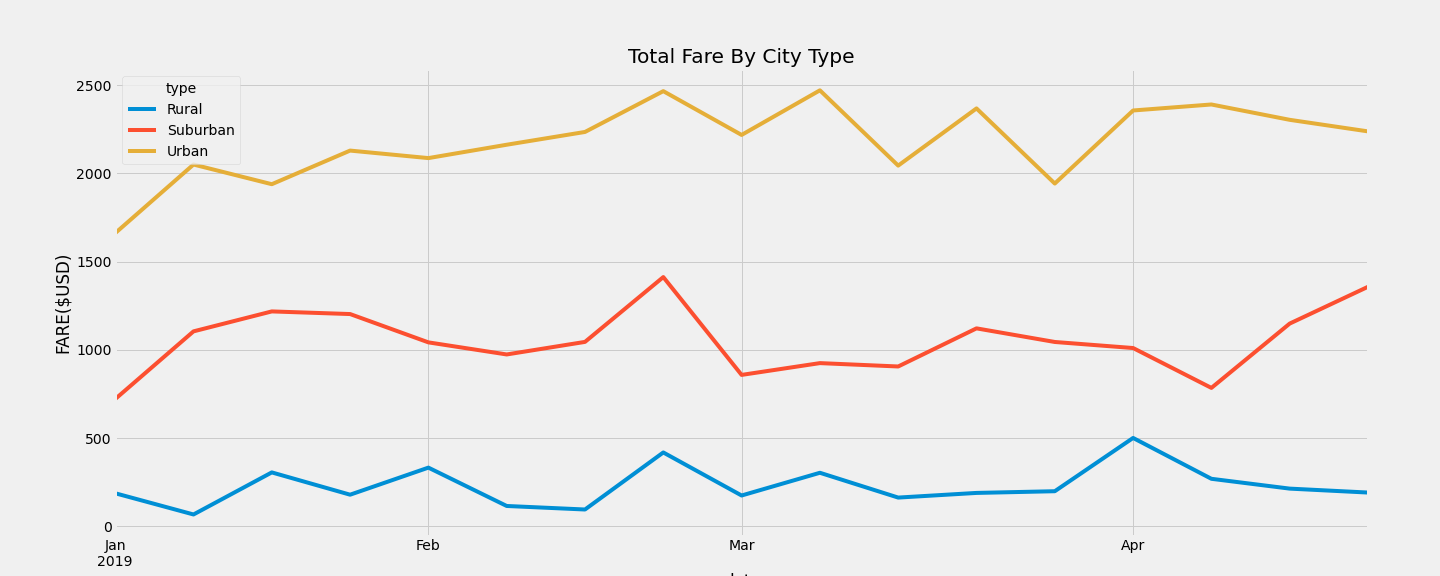 GitHub - Rangisal/PyBer_Analysis