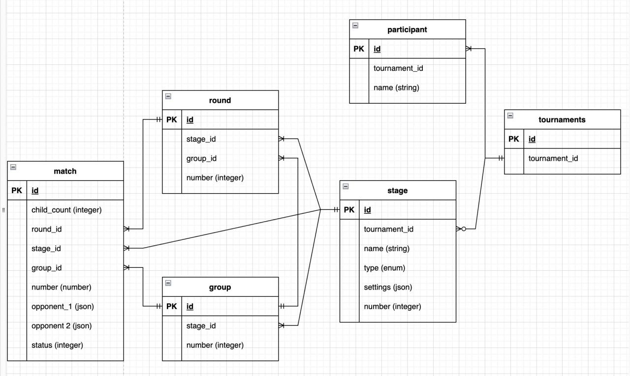 Schema for relational database · Issue #111 · Drarig29/brackets-manager.js · GitHub