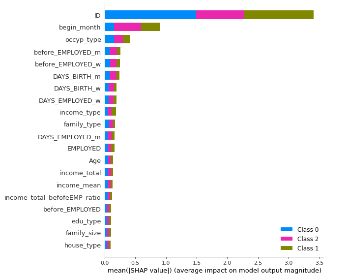 GitHub - pmingyu/Credit-Card-delinquency-Classification-with-SHAP