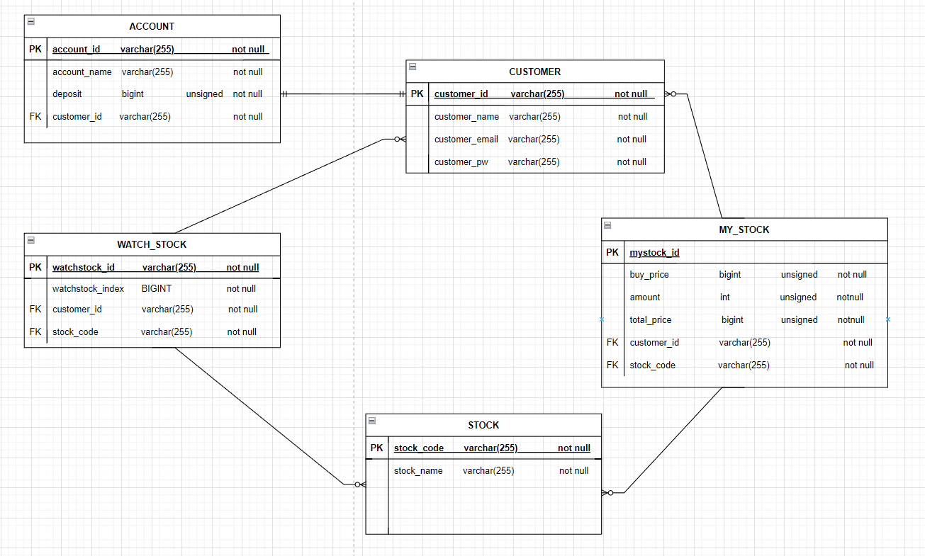 GitHub - WoojaeJang/StockSimulator-SpringBootProject: 모의 주식 사이트 개설 프로젝트