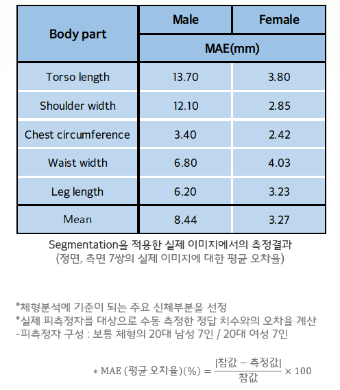 GitHub - JiHwan35/Body-measurement: Automatic Estimation of ...