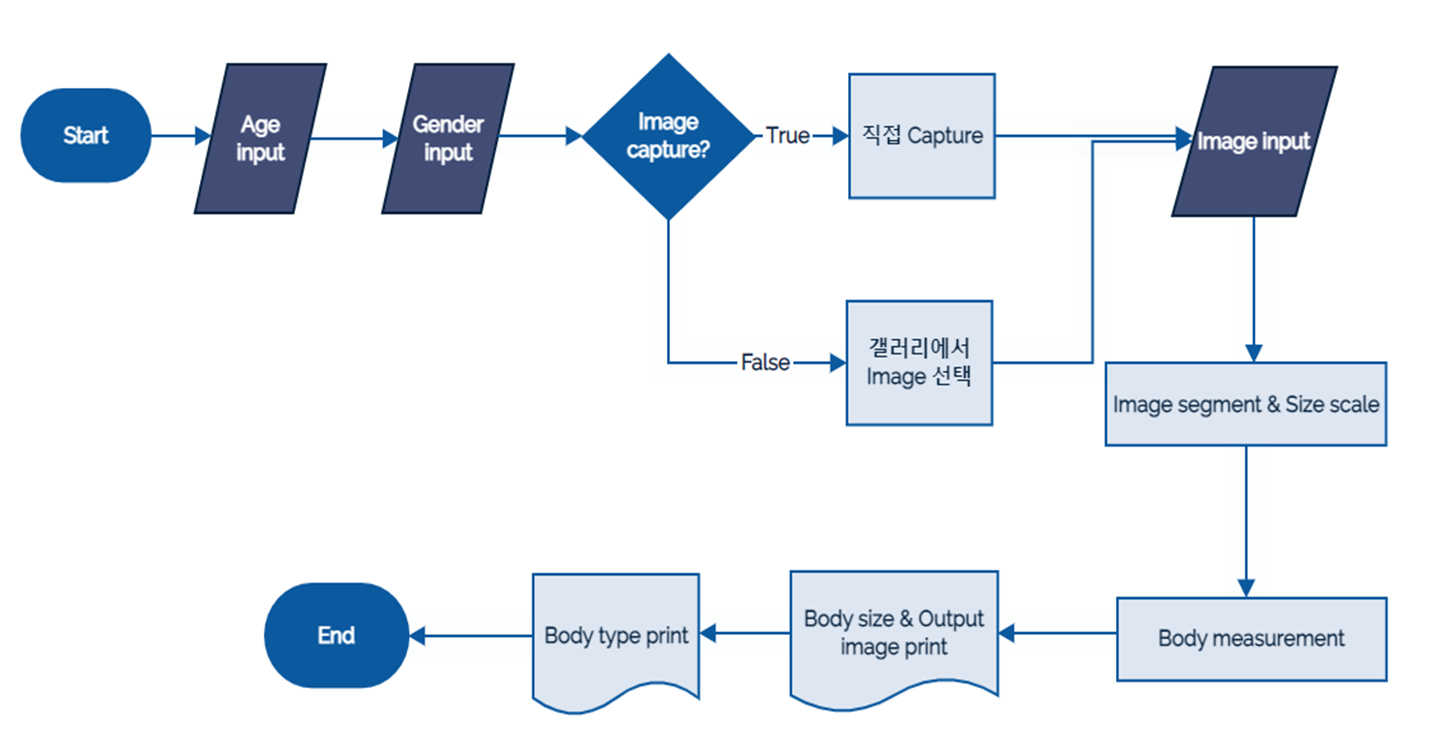 GitHub - JiHwan35/Body-measurement: Automatic Estimation of ...