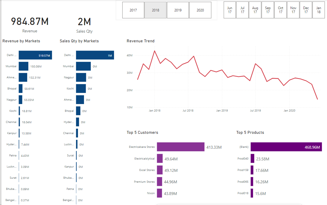 GitHub - Akashhpatil/Power-BI-Dashboard