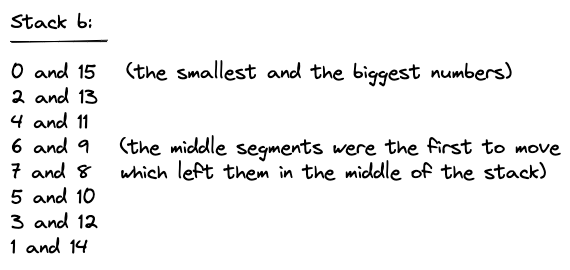 GitHub - pyrypiironen/Push_swap: Sorting algorithm.