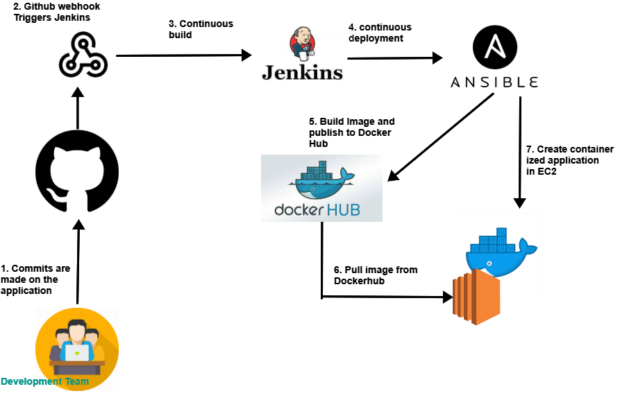 GitHub - Freeda-F/CICD-Using-Jenkins-Ansible: Integrate Ansible for ...