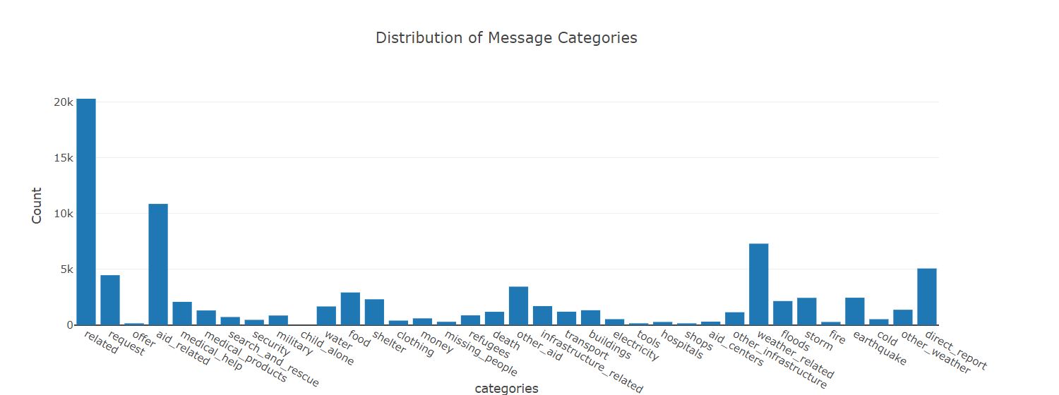 GitHub - AliBugh/Disaster-Response-Project: Creating a machine learning ...