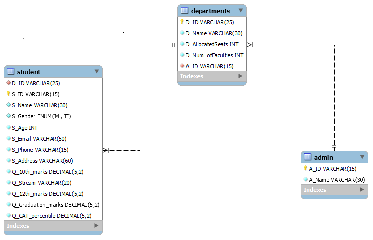 GitHub - JatinStrange/College-Admission-Form-Database-Management-System