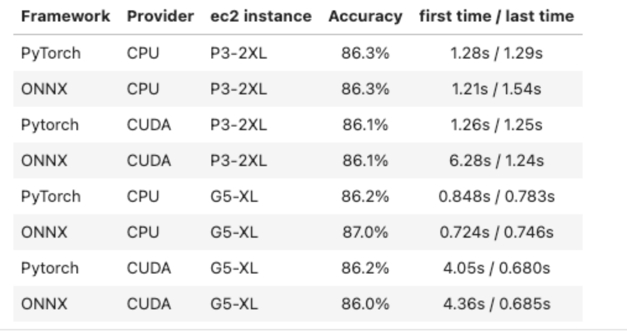 Performance Onnx Runtime Gpt2 Model Running Significantly Slower Than Pytorch · Issue 13105