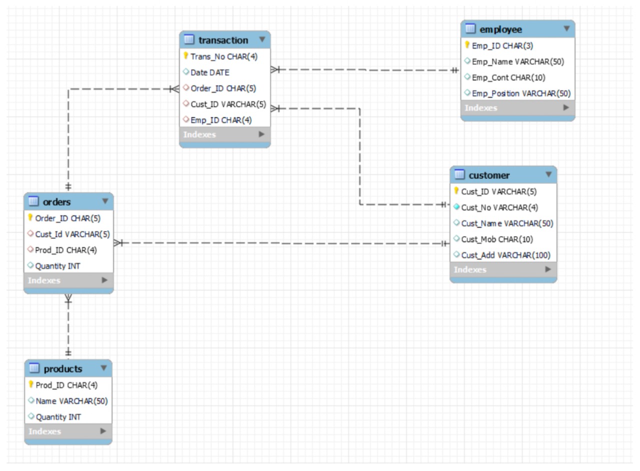 GitHub - Devender167/FDBMS-Project-2--Motorcycle-Spare-Part-Inventory ...