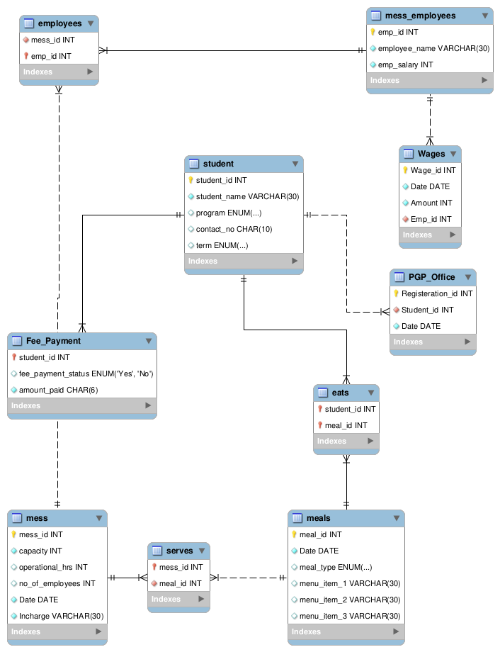 GitHub - govila/FDBMS-PROJECT