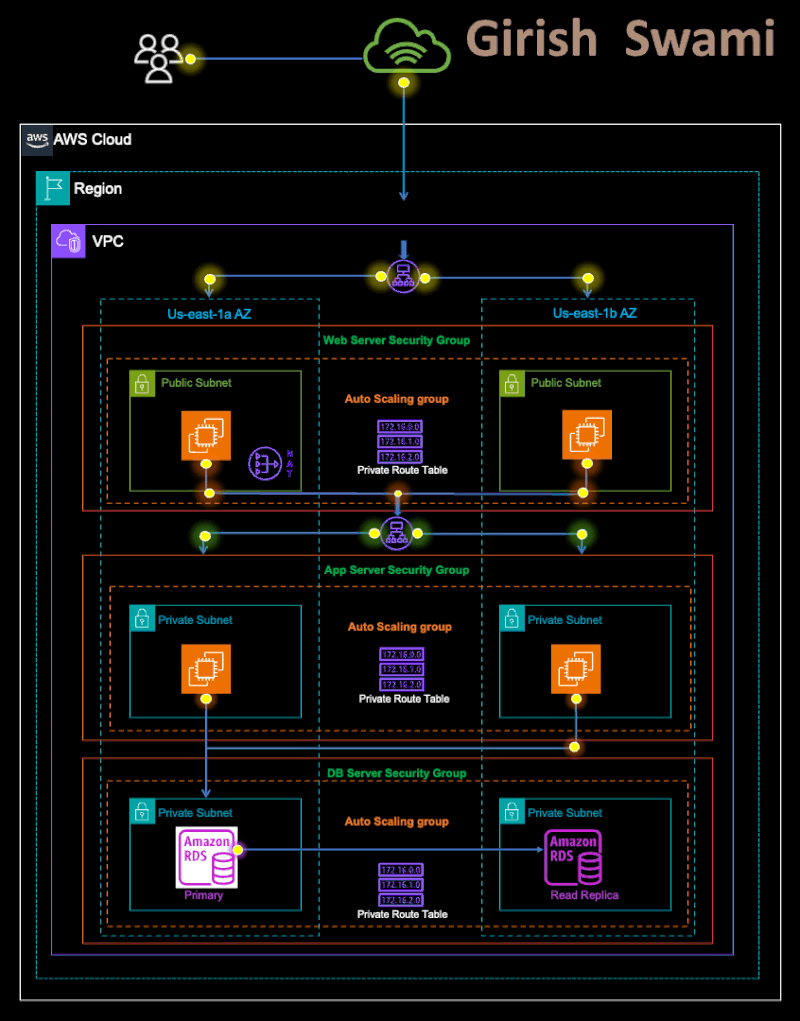 GitHub - girhs/Three-Tier-Architecture: Built an AWS Project on Three Tier Architecture Concept