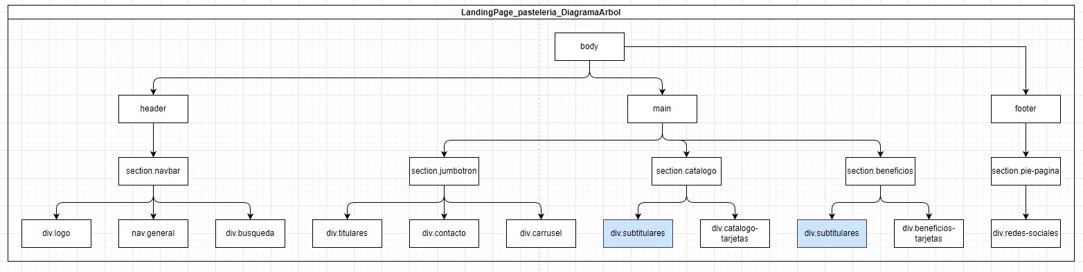 GitHub - NoelHuereca/PROYECTO1-LandingPage-Pasteleria