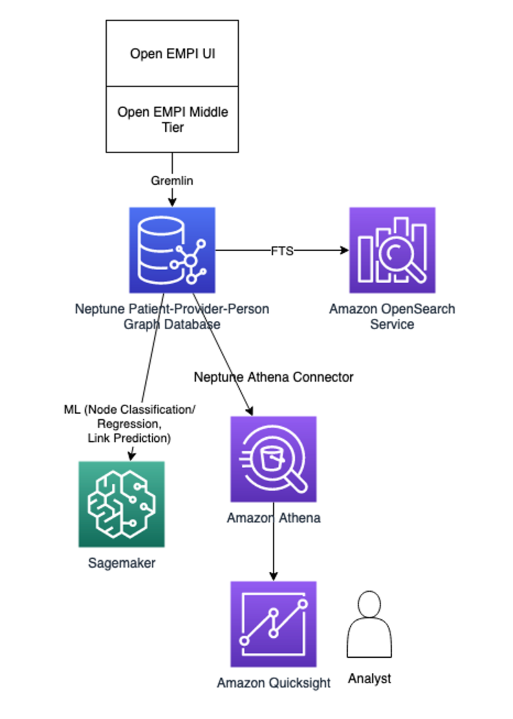 GitHub - aws-samples/neptune-open-empi-migration