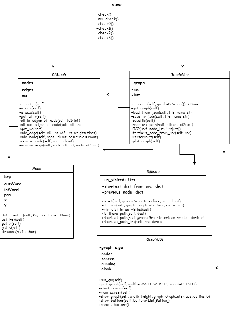 GitHub - MarkVertenberg/OOP_Ex3: OOP_Ex3