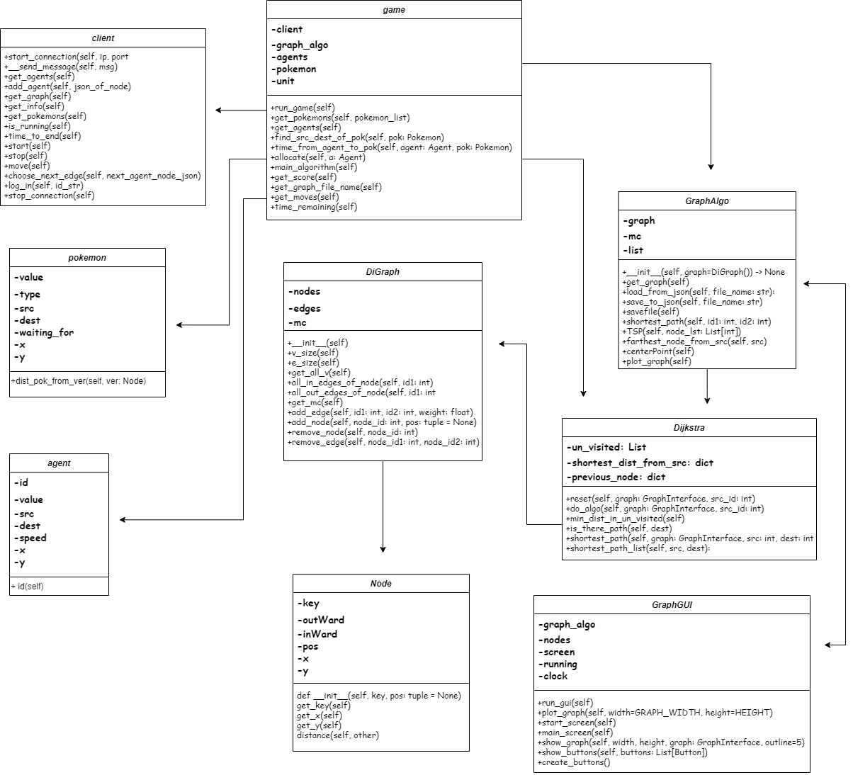 GitHub - MarkVertenberg/OOP_Ex4