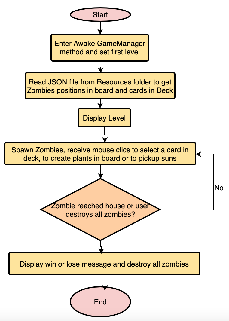 GitHub - larami100/PlantsVsZombies: Plants vs Zombies Unity clone