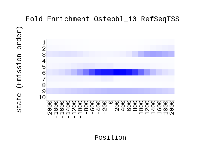 GitHub - YanaAbdusheva/hse_hw3_chromhmm