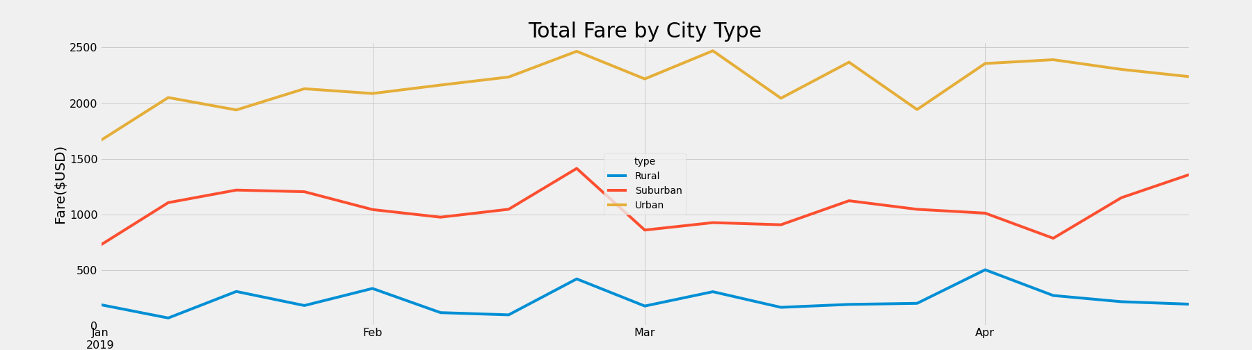 GitHub - SilvaniaR/Pyber_Analysis: Matplotlib