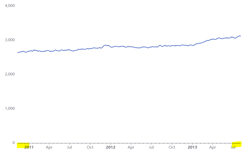 [Bug] : Minor ticks issue with time axis · Issue #16541 · apache/echarts · GitHub