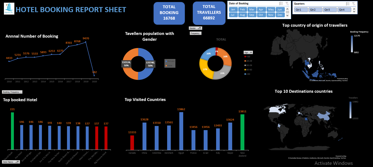 GitHub - AdebayoDare/Hotel-booking-orders-analysis-with-microsoft-excel.: This project analyzed ...