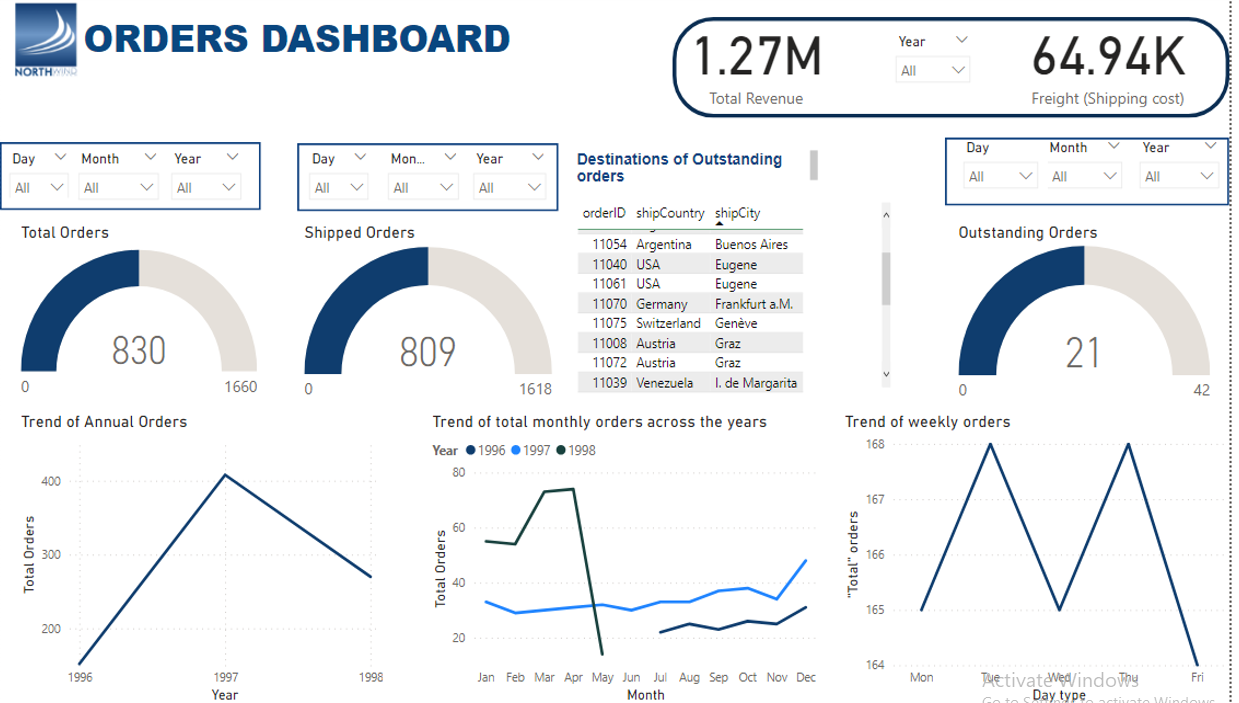 GitHub - AdebayoDare/Logistic-company-shipped-orders-analysis-using ...