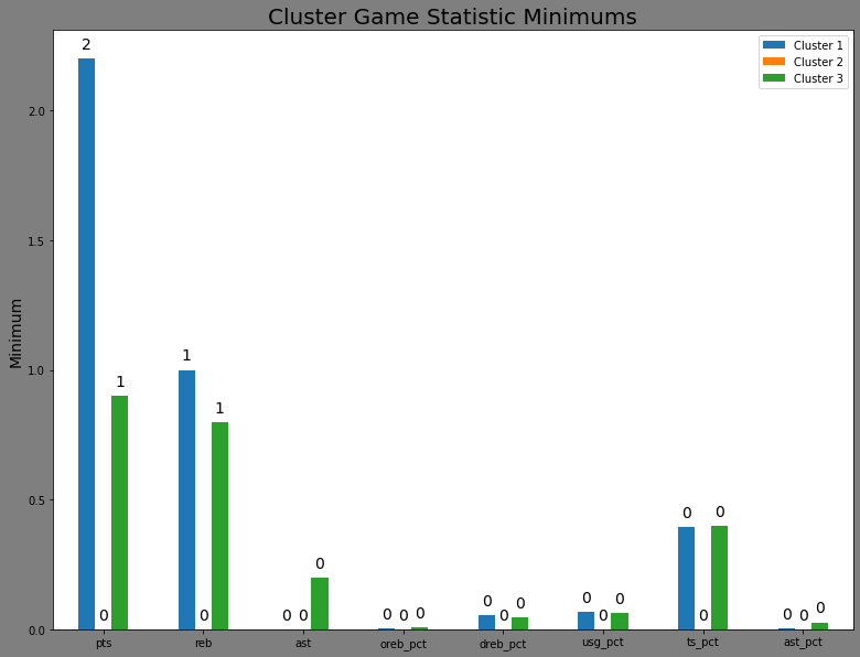 GitHub - TonyJosephD/Clustering_NBA_player_roles: This project attempts to cluster players into ...
