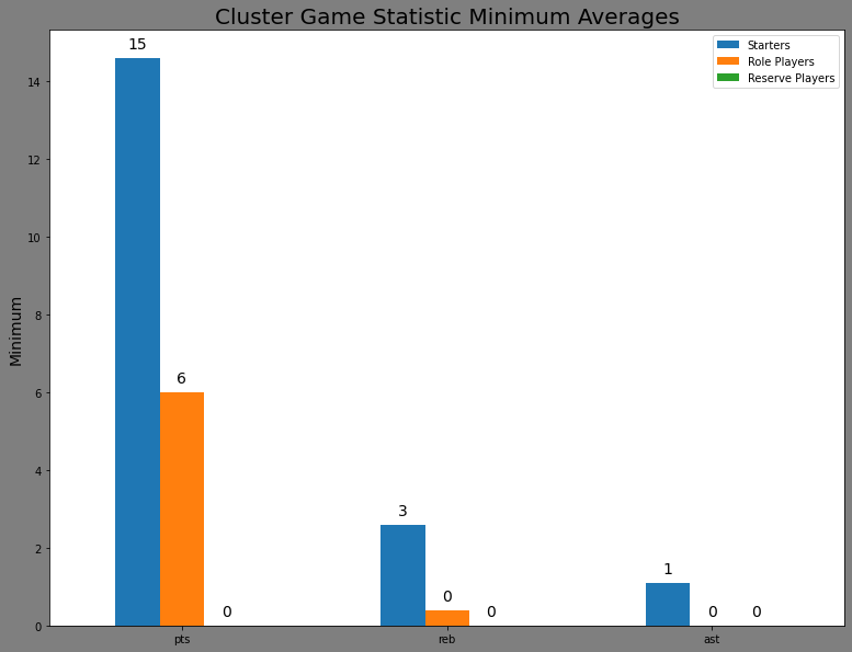 GitHub - TonyJosephD/Clustering_NBA_player_roles: This project attempts ...