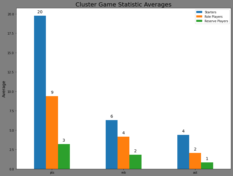 GitHub - TonyJosephD/Clustering_NBA_player_roles: This project attempts ...