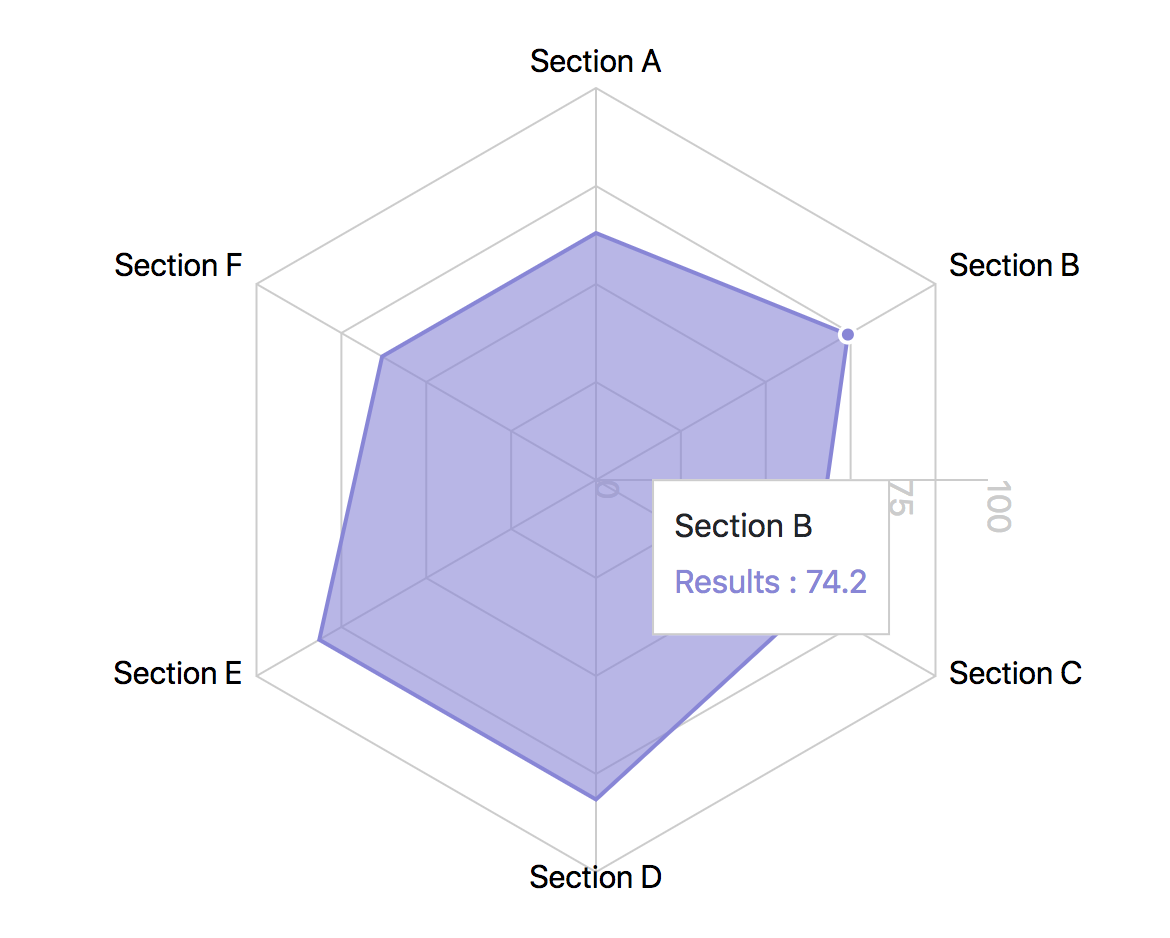 Question: Radar + Tooltip, how to show tooltip only at the dot, not along all axis? · Issue ...