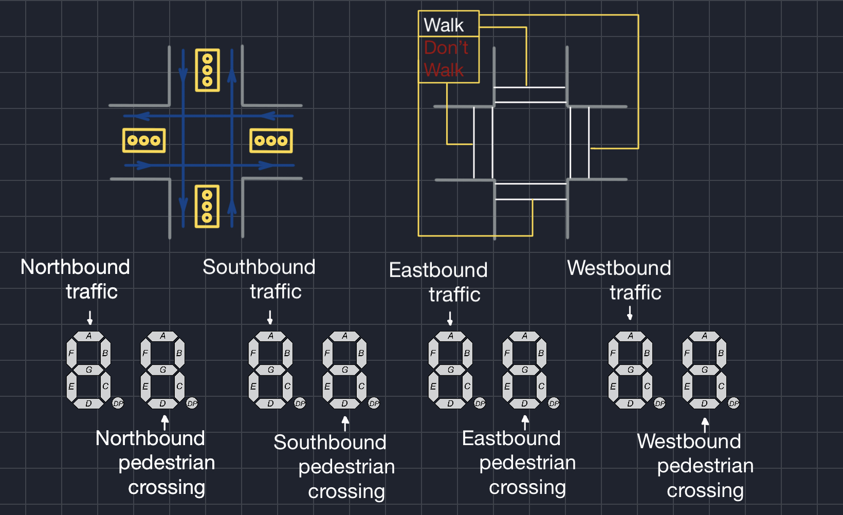 GitHub - KameronJonasson1/verilog-traffic-controller: Verilog design for intersection traffic ...