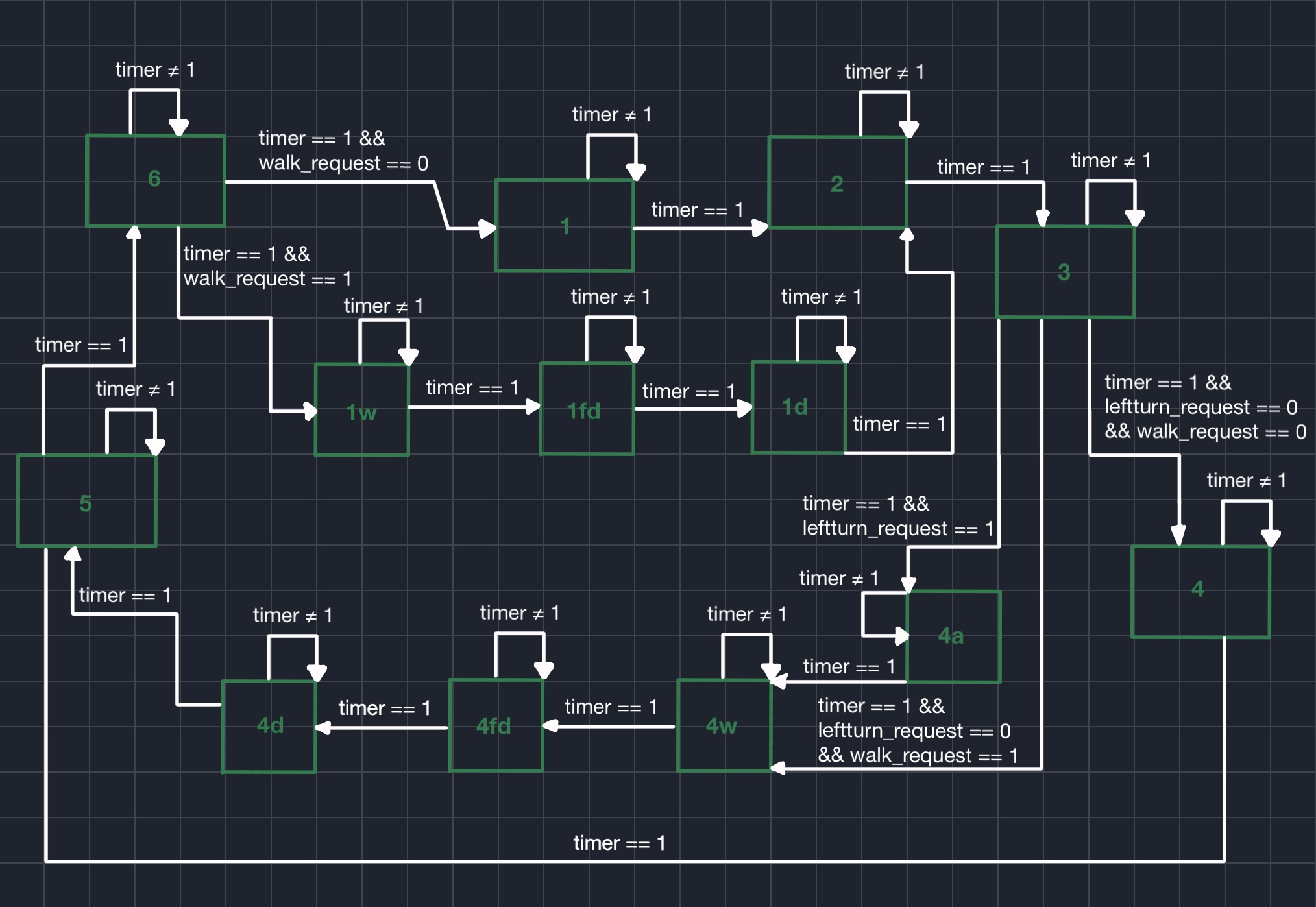 GitHub - KameronJonasson1/verilog-traffic-controller: Verilog design for intersection traffic ...