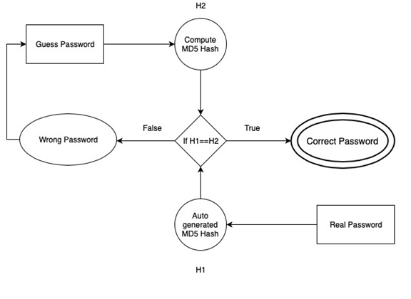 GitHub - ShrutiSharma1998/Password_Guessing