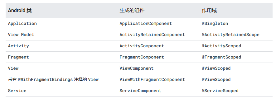 Android的IoC（二）——初见Hilt（1） · Issue #33 · soapgu/PlayPen · GitHub