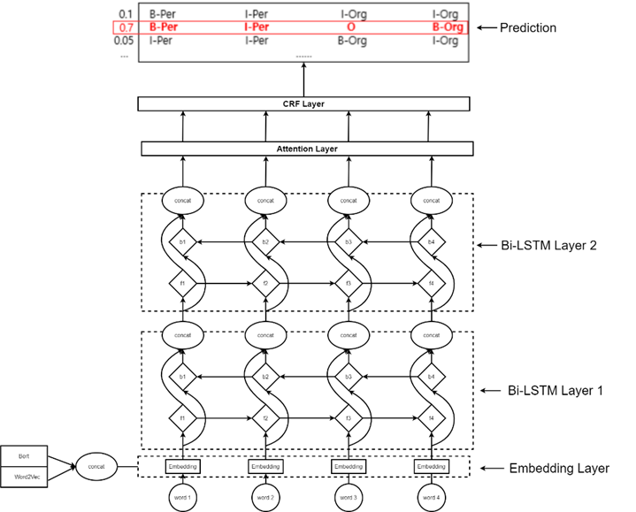 GitHub - fengt256512/Named-Entity-Recognition: NER processing of text ...