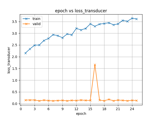 Librispeech RNN-T training does not look good with Espnet2 · Issue #4536 · espnet/espnet · GitHub
